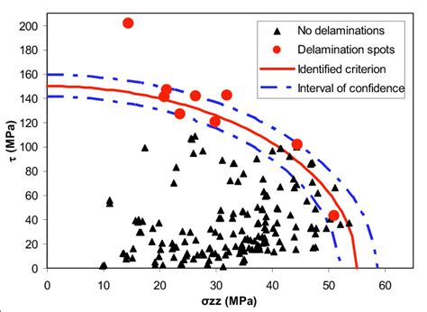 Delamination Initial Criterion Under Static Loading For All
