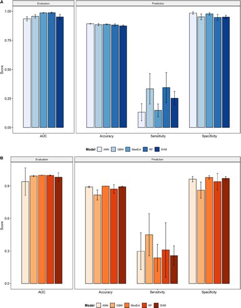 Performance Statistics For Evaluation And Prediction Of Models Each Download Scientific