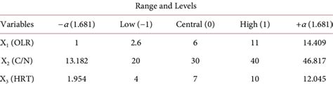 experimental range and independent variables levels download