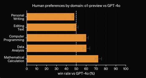 OpenAI O1 Vs GPT 4o Is It Worth Paying 6x More Bind AI
