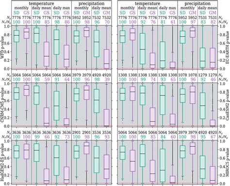 Results Of The Goodness‐of‐fit Test The P Values Associated With The