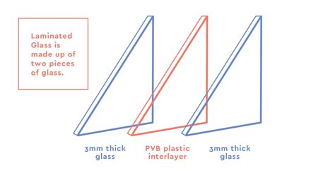 Toughened And Laminated Glass Explained Stevenage Glass