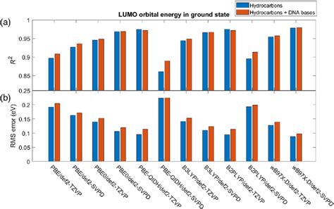 Predictive Powers Of Different Functional Basis Combinations Download Scientific Diagram