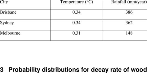 Standard Deviation Of Residuals Of Historical Average Annual