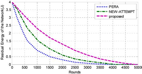 Sensors Free Full Text An Energy Efficient Routing Protocol For