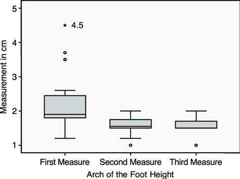 Decrease In Arch Of The Foot Height In The Three Measurements Taken Download Scientific