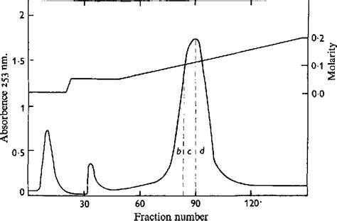 Figure 7 From Chromatographic Purification Of Plant Viruses On Magnesium Pyrophosphate Gel