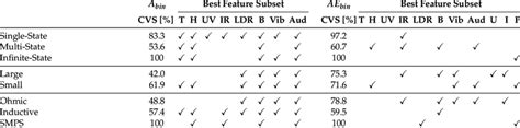 CVS Values For The Evaluated Appliance Destinction Scenarios Binary Download Scientific Diagram