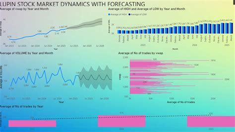 Powerbi Stockanalysis Datavisualization Lupinstock Markettrends… Narayan Samayajna Nayak