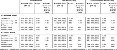 model discrimination evaluation with harrell s c index download