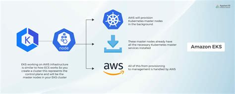 Exploring Container Orchestration Options With Aws Ecs Eks And Fargate