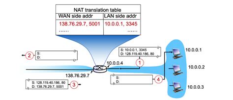 4 Network Layer