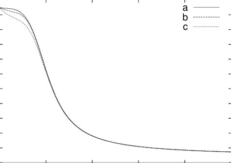 running coupling for three different parametrizations constructed to