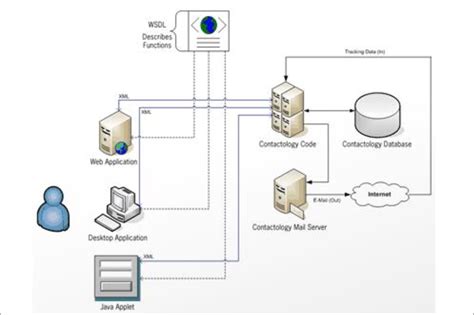 How Services Of Api Works Source From Contactology Website 2013