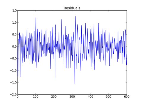 smoothing data by fourier analysis · dan taylor