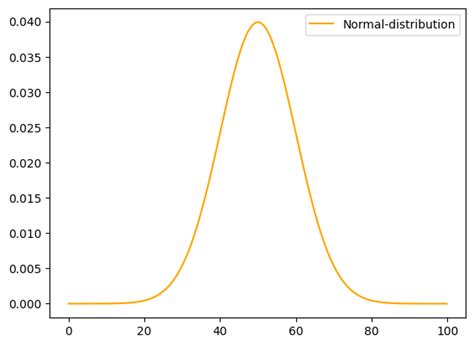 正規分布の確率密度関数のグラフを表示するpythonコード ますレッスン教室