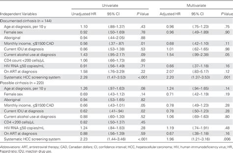 Table 2 From Missed Opportunities For Hepatocellular Carcinoma Screening In An Hivhepatitis C