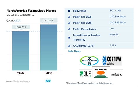 북미 마초 종자 시장 규모 및 점유율 분석 산업 연구 보고서 성장 동향 북미 마초 종자 시장 규모 및 점유율 분석 산업 연구 보고서 성장 동향