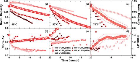A C Normalized Discharge Capacity And D F Normalized ∆v