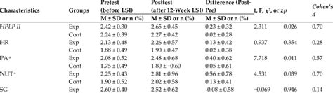 Effects Of The Lifestyle Intervention On Health Promoting Lifestyle Download Scientific