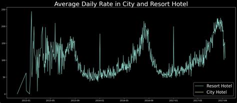 Github Hoshangi Data Analysis And Visualization On Hotel Bookings