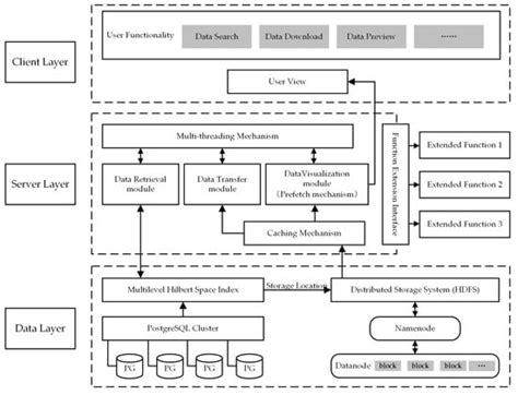 Efficient Management And Scheduling Of Massive Remote Sensing Image