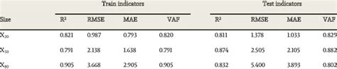 The Values Of Performance Indicators For Predicting X 20 X 50 And X Download Scientific