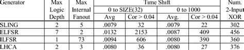 Comparing 128 Bit Generators Download Table
