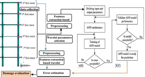 Flowchart Of The Proposed Dynamic Wnn Model For Features Extraction And