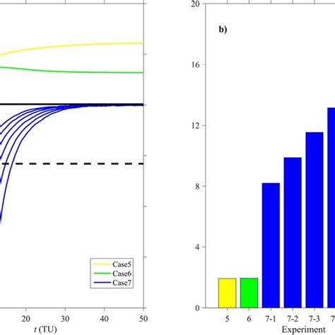 Time Series Of A The Upper Ocean Variable W Black Line And B The