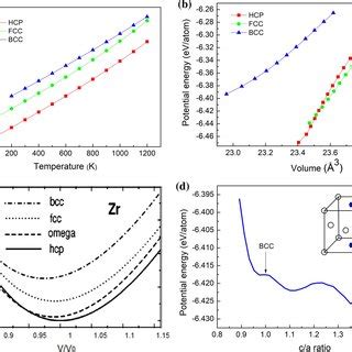 Potential Energies Of FCC HCP And BCC Zr As A Function Of A