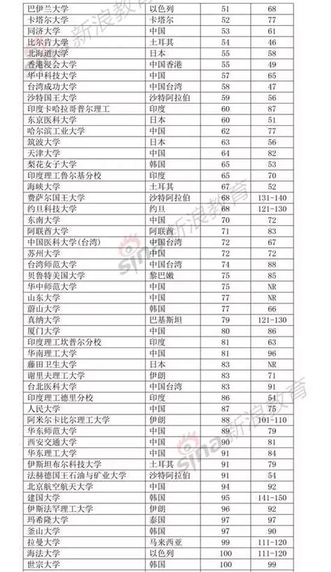 2018年亞洲大學排名，清華位居第二 每日頭條
