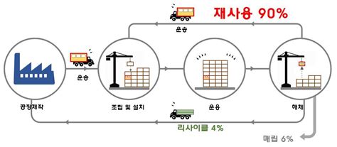 국토부 모듈러주택 활성화 위해 산학연과 손잡는다