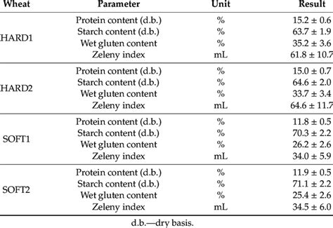 Chemical Composition Of Wheat Download Scientific Diagram