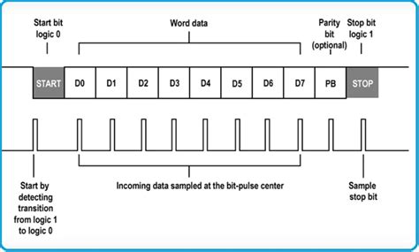 Understanding The Frame Format Of A Uart Signal Networking Protocols
