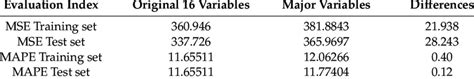 Comparison Of Mean Squared Error Mse And Mean Absolute Percentage Download Scientific Diagram