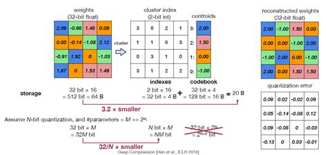 Mit Tinyml学习笔记【4】quantization1huffman 权重量化 Csdn博客