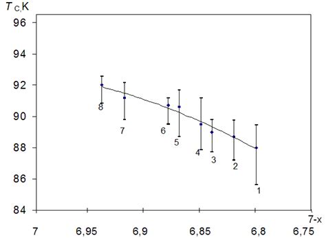Dependences Of Superconducting Parameters Of The Films On Oxygen