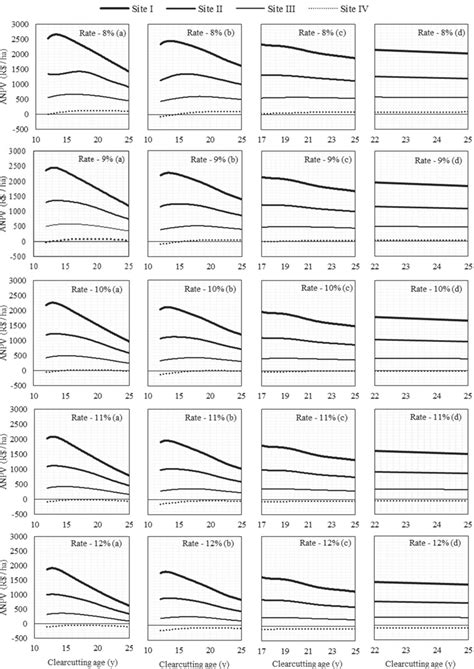 Average Behavior Of The Annual Net Present Value Anpv With Variation Download Scientific