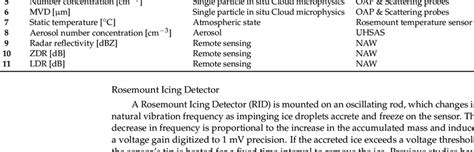 List Of Selected Parameters That Were Used For This Study See Download Scientific Diagram