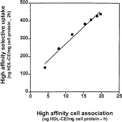 Correlation R 2 098 Between High Affinity Hdl Cell Association And Download Scientific