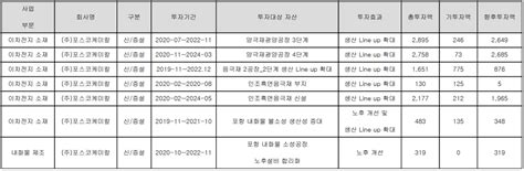 포스코케미칼 주가 전망 및 실적 분석 년 분기