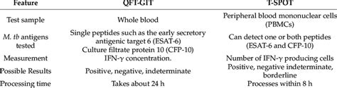 Comparison Between Qft Git And T Spot Tests [73] Download Scientific Diagram