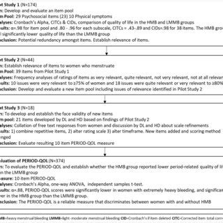 Flow Chart Showing Process Of PERIOD QOL Development Download Scientific Diagram