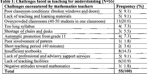table 1 from the use of constructivism in teaching mathematics for