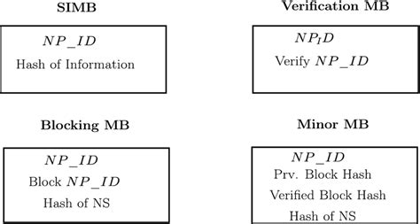 Different Types Of Information Block Used For Verification And Validation Download Scientific