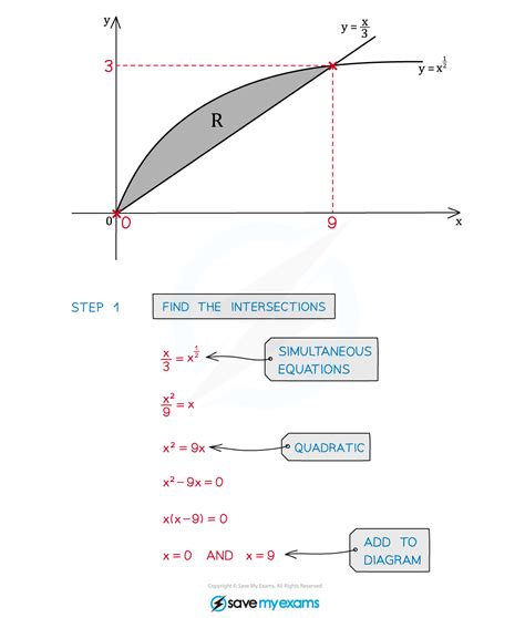 Area Between A Curve And A Line Edexcel A Level Maths Pure Revision