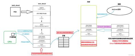 【linux】虚拟地址空间 虚拟地址、空间布局、内存描述符、写时拷贝、页表linux 动态编译 虚拟地址 Csdn博客