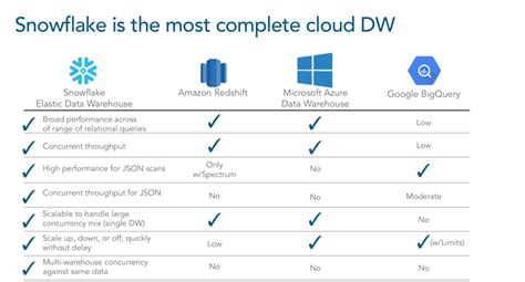 Introducing Snowflake Cloud Based Data Warehouse Winwire Technologies