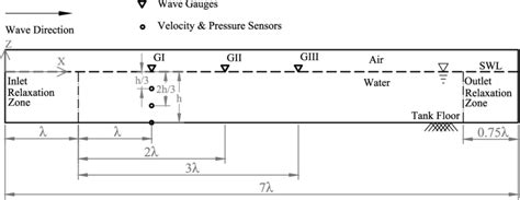 Schematic Of The Numerical Wave Current Tank Along With The Location Of Download Scientific